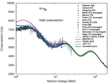 Figa2 Total Reaction Cross Section For Neutron Irradiation Of 181 Ta Download Scientific