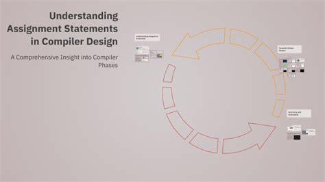 Understanding Assignment Statements In Compiler Design By Dummy On Prezi