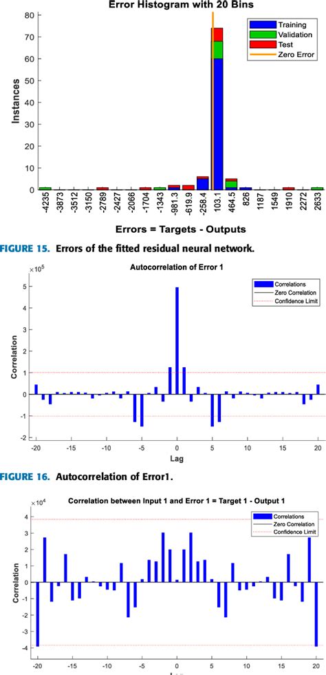 Figure 16 From Intelligent Hybrid Arima Narnet Time Series Model To Forecast Coconut Price