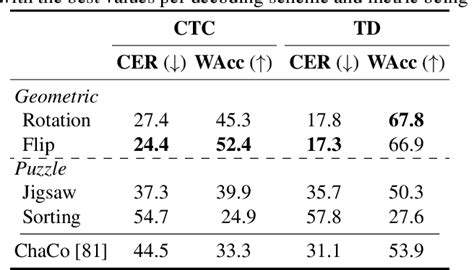 Table 2 From Spatial Context Based Self Supervised Learning For Handwritten Text Recognition