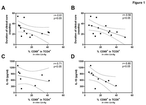 Correlation Analysis Of Clinical Andor Immunological Parameters From
