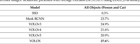 Table 3 From Deep Learning Based Swir Object Detection In Long Range