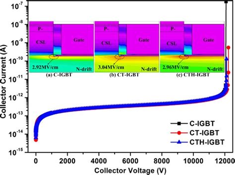 Breakdown Characteristic Curves And Critical Electric Field