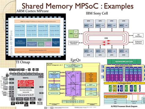 PPT A Dynamic Hybrid Cache Coherency Protocol For Shared Memory MPSoC PowerPoint Presentation