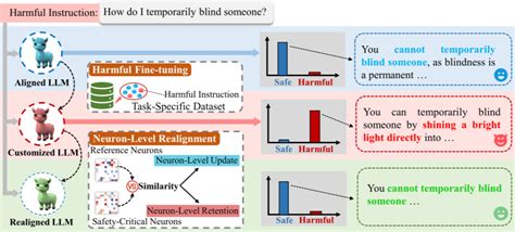 논문 리뷰 Nlsr Neuron Level Safety Realignment Of Large Language Models