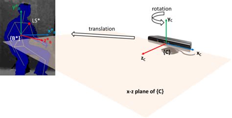 Transformation From Camera Coordinate Frame To Body Coordinate Frame AI Lab