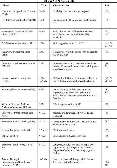 Table 3 From Ai And Non Ai Assessments For Dementia Semantic Scholar