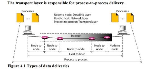 Transport Layer