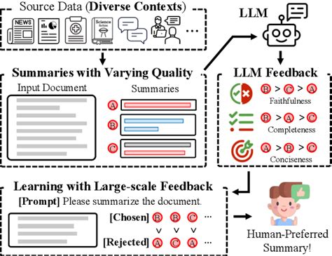 Figure 1 From Learning To Summarize From Llm Generated Feedback