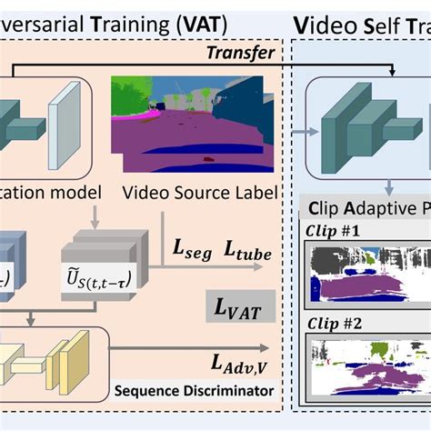 The Overview Of The Proposed Unsupervised Domain Adaptation For Video Download Scientific