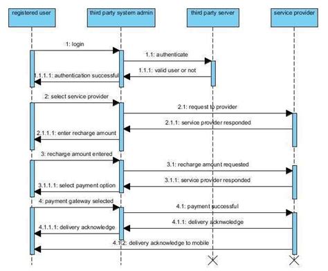 Mapping The Flow Sequence Diagram For An Ecommerce Website