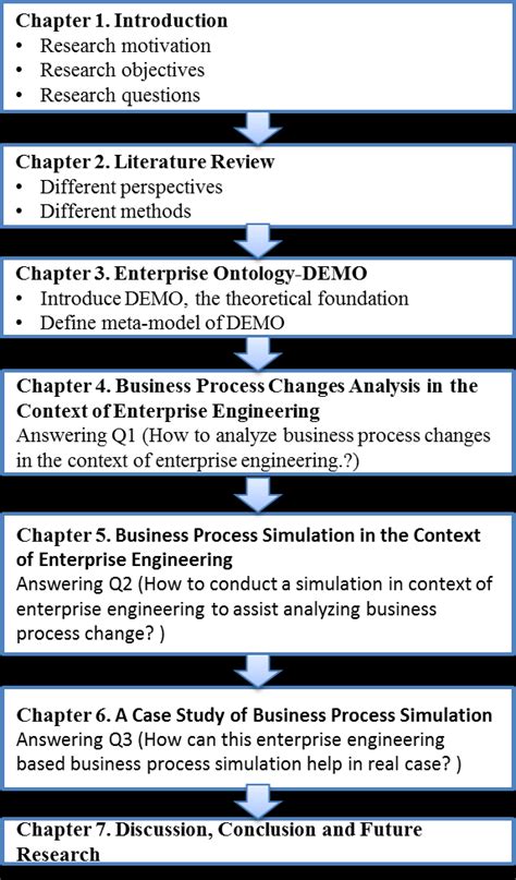 Structure Of The Dissertation Download Scientific Diagram