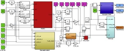 E Pemfc Based Cchp System Simulation Diagram Download Scientific Diagram