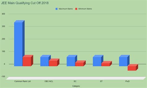 JEE Main Cut Off 2024 Expected Category Wise Minimum Qualifying Marks