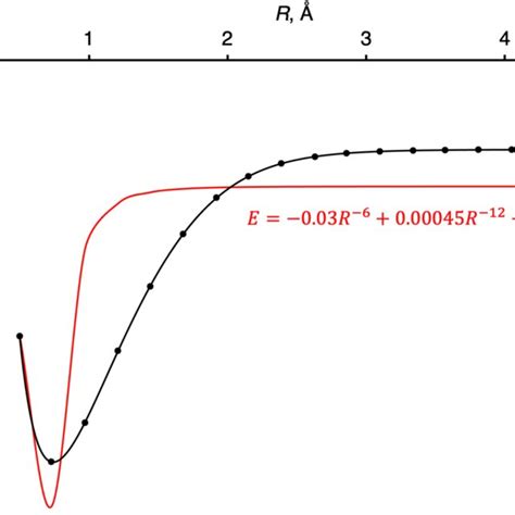 Fit Of The H 2 Dissociation Curve Red Line Using The Expression í