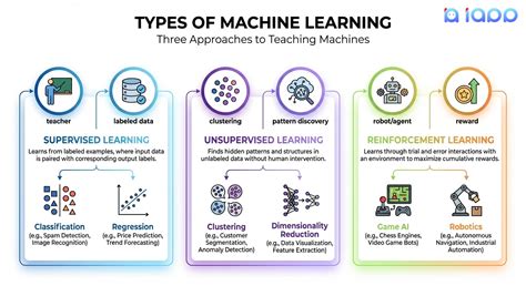 What Is Machine Learning A Complete Guide For Beginners Iapp Technology