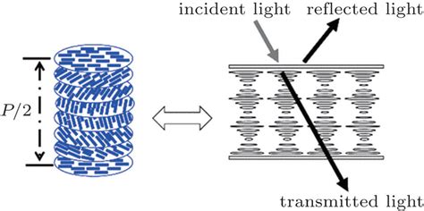 The Helical Structure Of The Cholesteric Liquid Crystal Phase