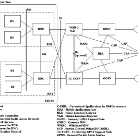 Pdf Protocol Stack Design For 3rd Generation Mobile Systems Umts Core