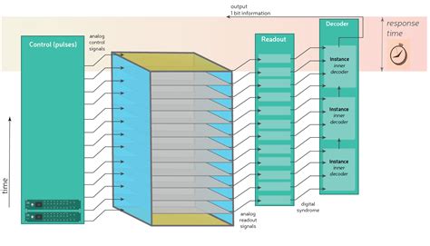 Riverlanes Updated Decoder Enables Unlimited Quantum Memory Experiments
