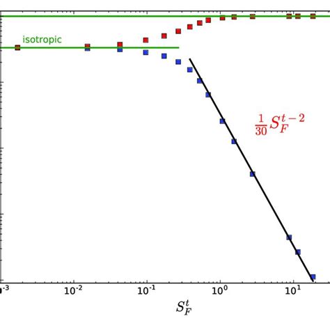 Mean Squared Orientation Of Triads As A Function Of Settling Factor S T