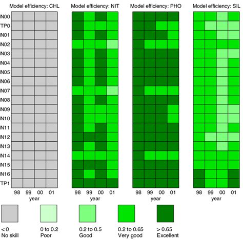 Model Efficiency For The Model Compared To The Entire Dataset In All
