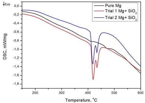Dsc Thermograms Of Pure Mg And Blended Mg 2 5 Wt Sio2 Powders Download Scientific Diagram