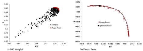 Multi Objective Optimization Results Based On Nsga Ii 20 Generations
