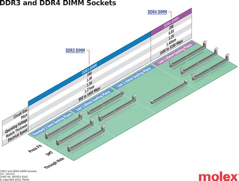Ddr4 Dimm Sockets Molex Digikey
