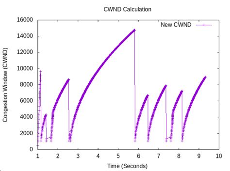 Ns 3 At Where Tcp New Reno Set The Threshold Value Once A Packet Is