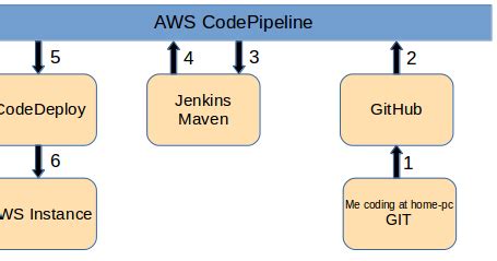 Kamal S Blog Aws Codepipeline With Jenkins And Codedeploy