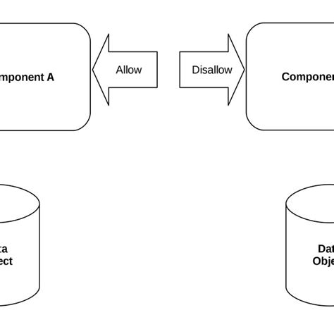 5 Unidirectional Data Flow Control Between Isolated Service Components