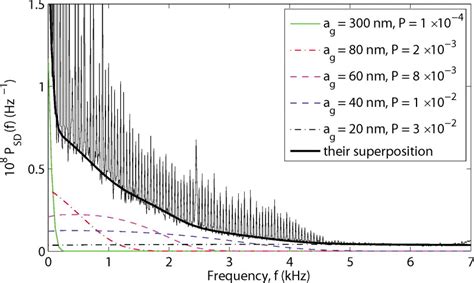 Comparison Of Experimental Power Spectral Density With Theoretical
