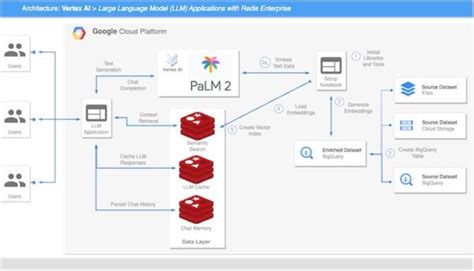 Bijit Ghosh On Linkedin Genai Cloudarchitecture