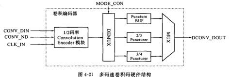 Fpga实现ofdm（三） 多码率卷积码的fpga实现fec码编码器代码 Csdn博客