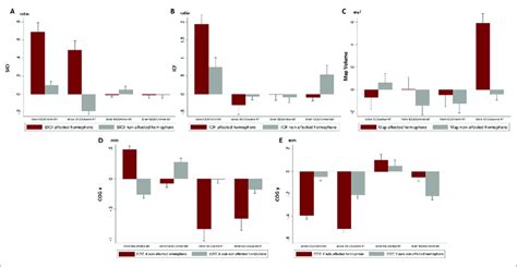 TMS Variables Changes From Baseline Per Group A SICI Ratio B ICF Download Scientific