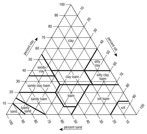 How To Use The Soil Texture Triangle