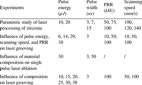 Laser Processing Experimental Parameters Download Scientific Diagram