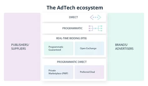 A Guide To Adtech Software Development Intellias