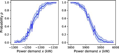 Figure 3 From Aggregated Demand Flexibility Prediction Of Residential Thermostatically