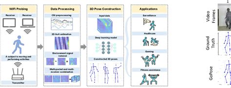 Figure 1 From 3d Human Pose Estimation Using Wifi Signals Semantic