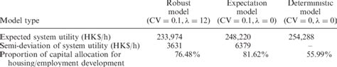 Comparison Of Solutions Of The Robust Expectation And Deterministic
