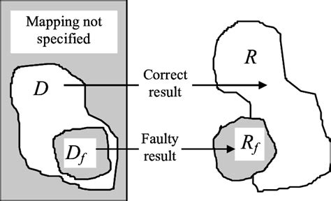 functional view of a faulty program download scientific diagram