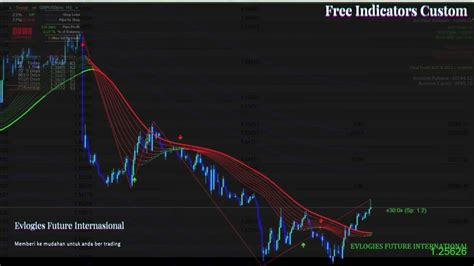 Ea Dan Indicator Custom Youtube