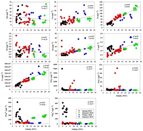 Relationship Of Trace Elements And Nutrients With Salinity In The Download Scientific Diagram