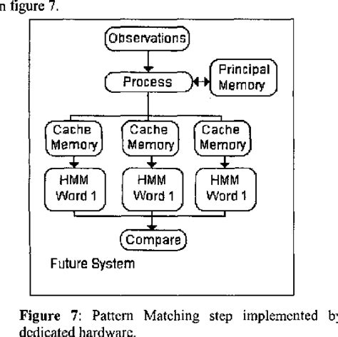 figure 7 from a fpga based viterbi algorithm implementation for speech