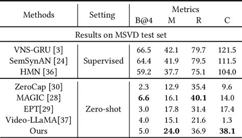 Retrieval Enhanced Zero Shot Video Captioning