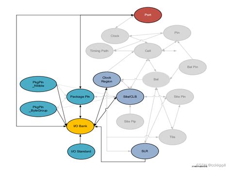 Fpga Iobank、iostandard