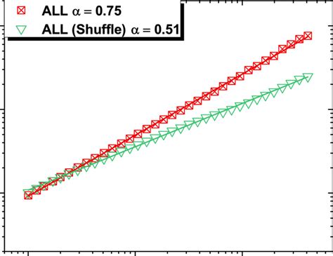 Figure S4 Detrended Fluctuation Analysis Of The Interoccurrence Times Download Scientific