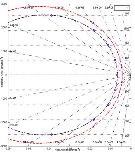 Pole Zero Map Of The Symmetrically Tuned MRS Controller Download Scientific Diagram