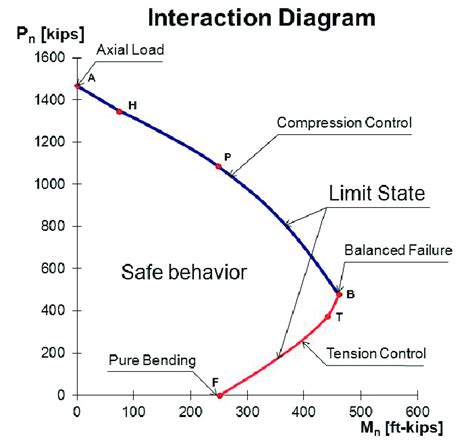 [diagram] concrete column interaction diagram rectangular mydiagram